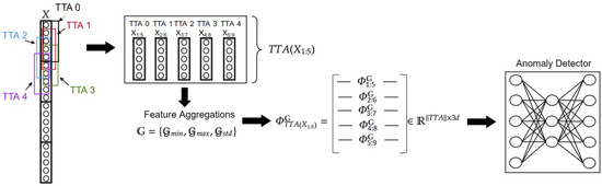 TTANAD: Test-Time Augmentation for Network Anomaly Detection
