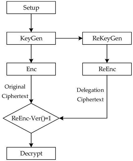 Entropy | Free Full-Text | Attribute-Based Verifiable Conditional Proxy Re-Encryption Scheme