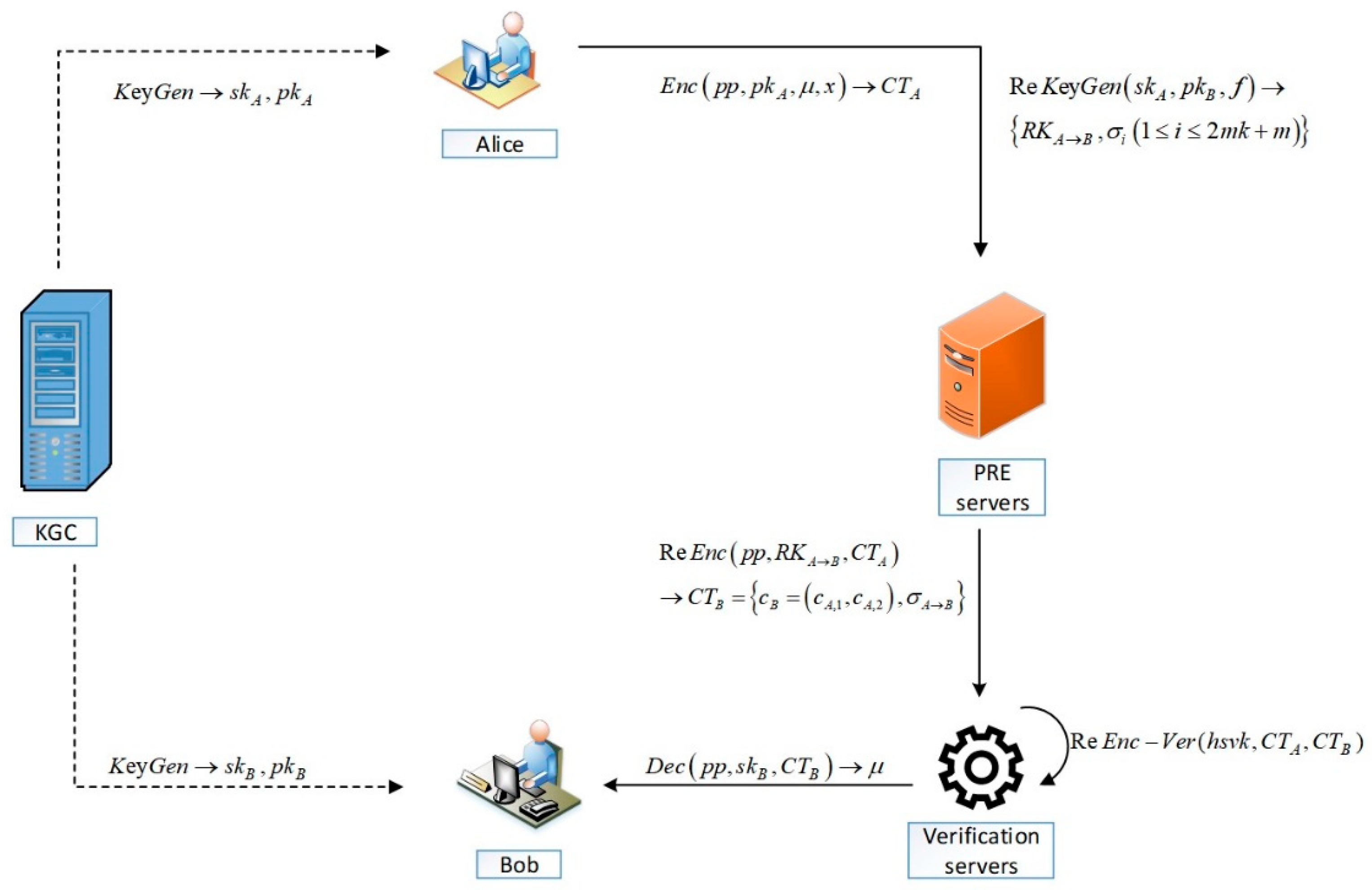 Entropy | Free Full-Text | Attribute-Based Verifiable Conditional Proxy Re-Encryption Scheme