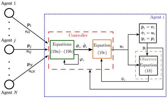 Formation and Flocking Control Algorithms for Robot Networks with Double Integrator Dynamics and ...