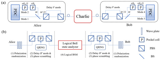 Entropy | Free Full-Text | Measurement-Device-Independent Quantum Key Distribution Based on ...