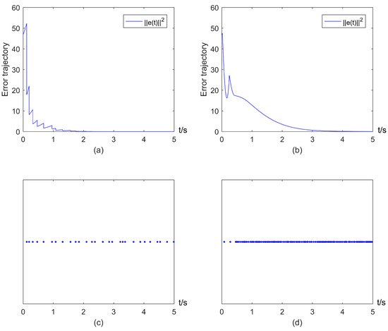 Exponential Consensus of Multi-Agent Systems under Event-Triggered Impulsive Control with ...