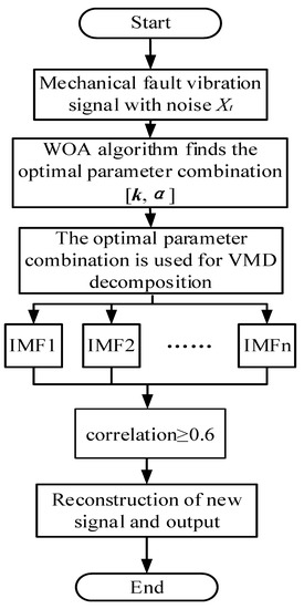 Entropy | Free Full-Text | A Rolling Bearing Fault Diagnosis Method Based on the WOA-VMD and the GAT