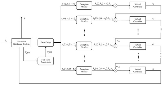 Entropy | Free Full-Text | Adaptive Resilient Neural Control of Uncertain Time-Delay Nonlinear ...