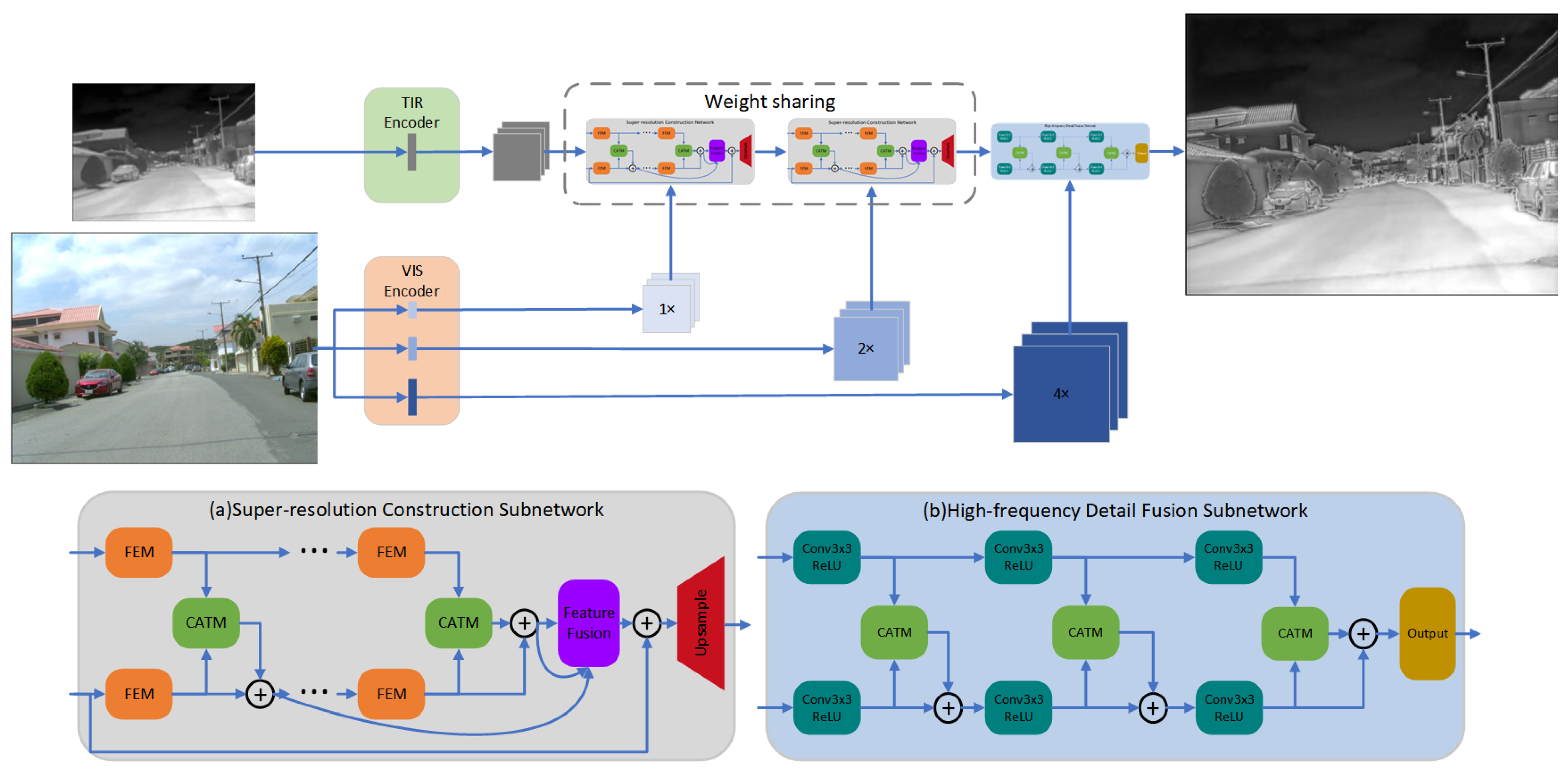Improved Thermal Infrared Image Super-Resolution Reconstruction Method Base on Multimodal Sensor ...