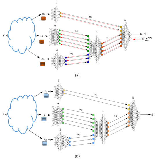 In-Network Learning: Distributed Training and Inference in Networks