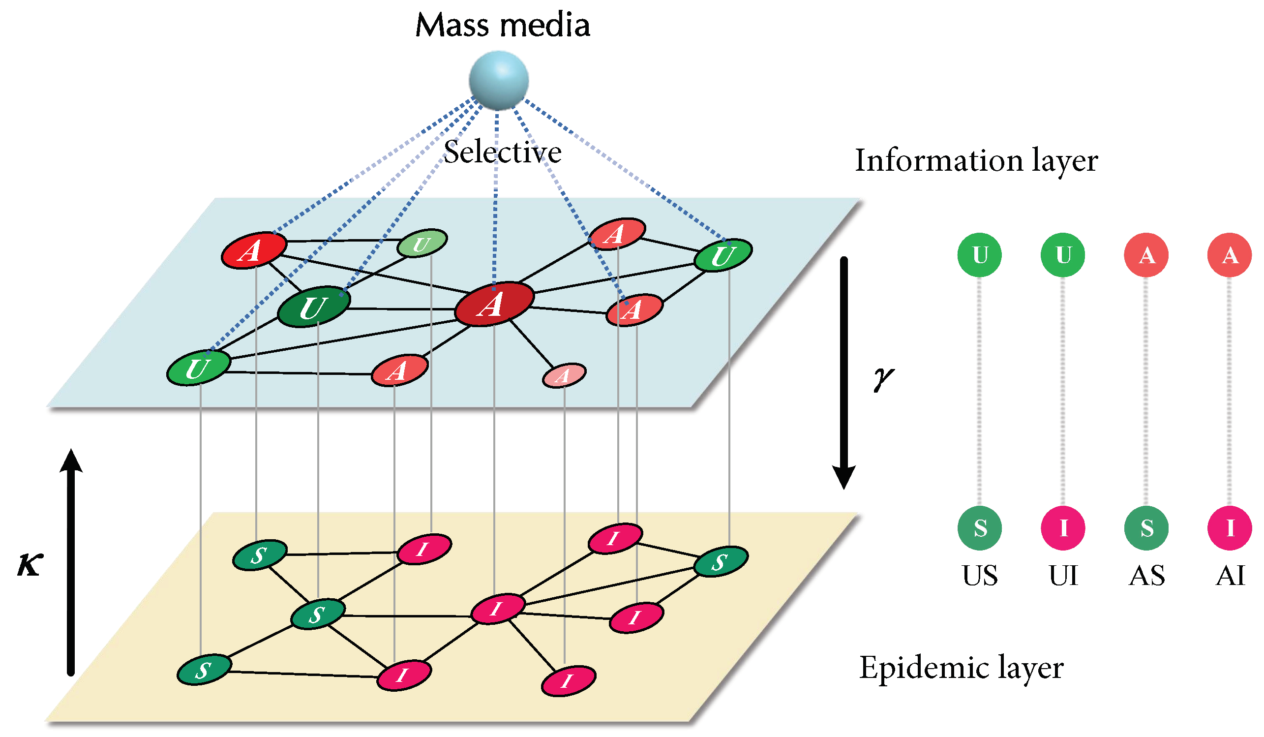 Coupled Information–Epidemic Spreading Dynamics with Selective Mass Media