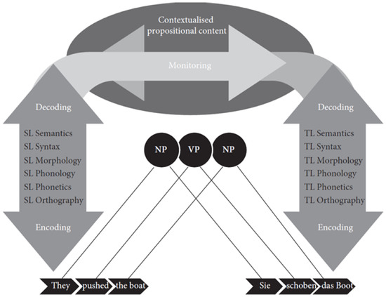 Entropy | Free Full-Text | Models of the Translation Process and the ...