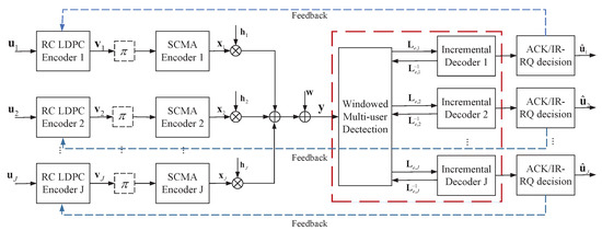 Windowed Joint Detection and Decoding with IR-HARQ for Asynchronous SCMA Systems