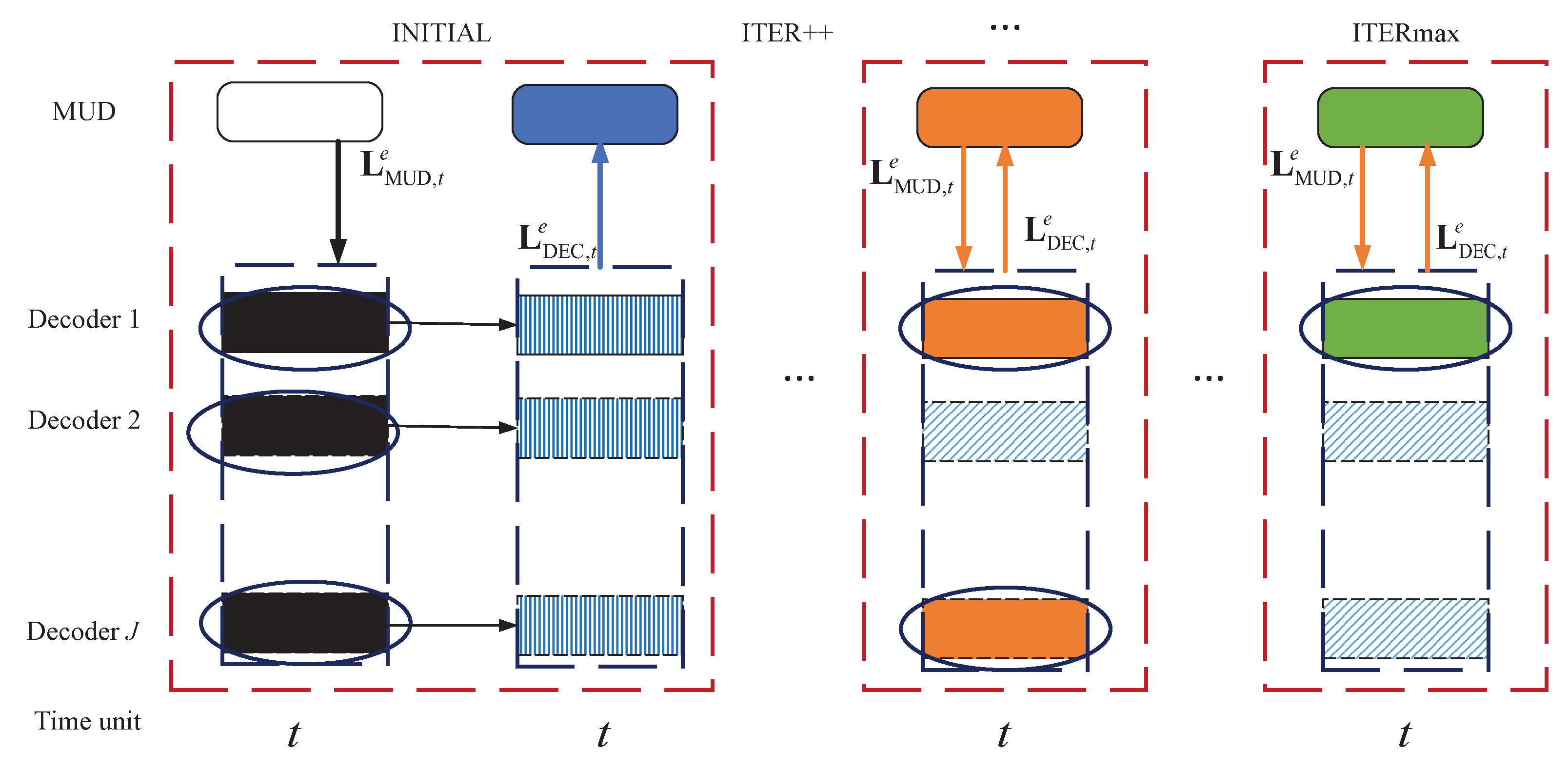 Windowed Joint Detection and Decoding with IR-HARQ for Asynchronous SCMA Systems