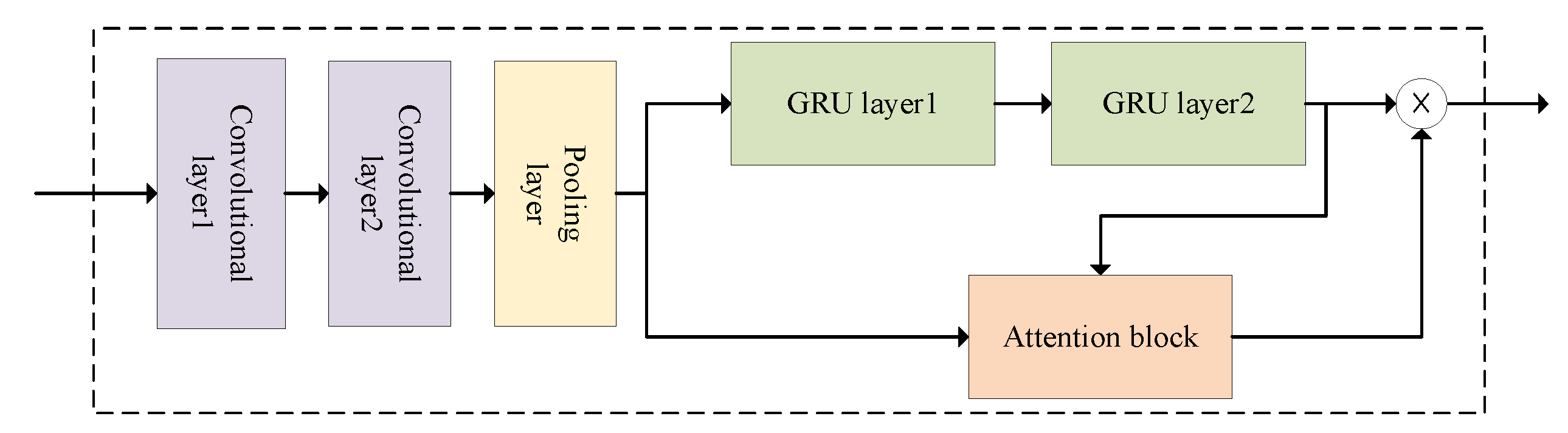 Attention-Based Spatial–Temporal Convolution Gated Recurrent Unit for Traffic Flow Forecasting