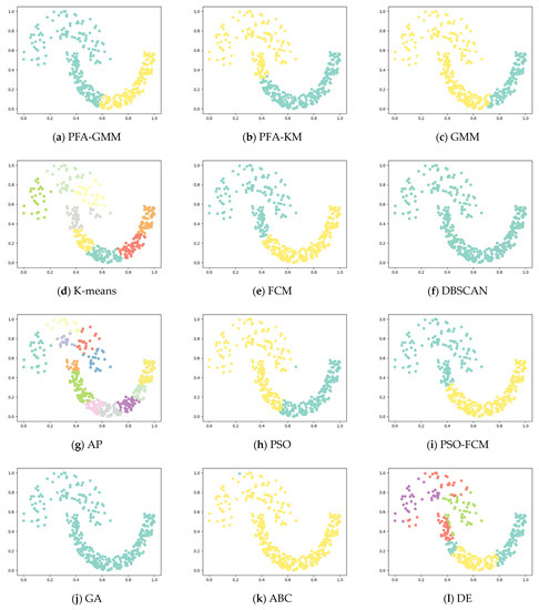 Combined Gaussian Mixture Model and Pathfinder Algorithm for Data ...