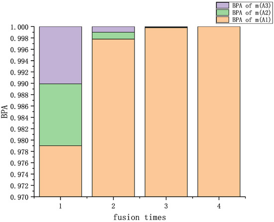 A Novel Evidence Combination Method Based on Improved Pignistic Probability
