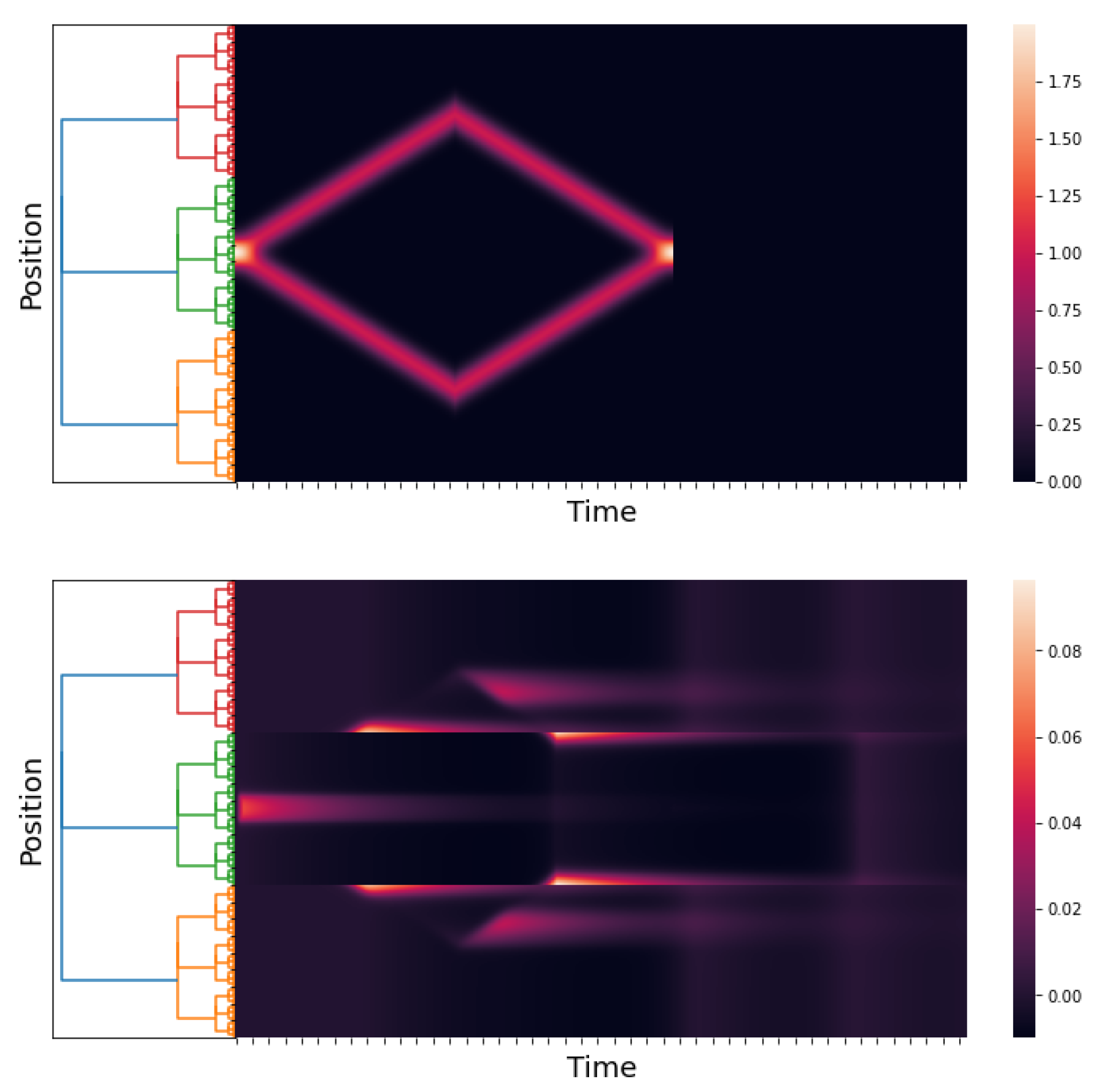 Hierarchical Wilson–Cowan Models and Connection Matrices