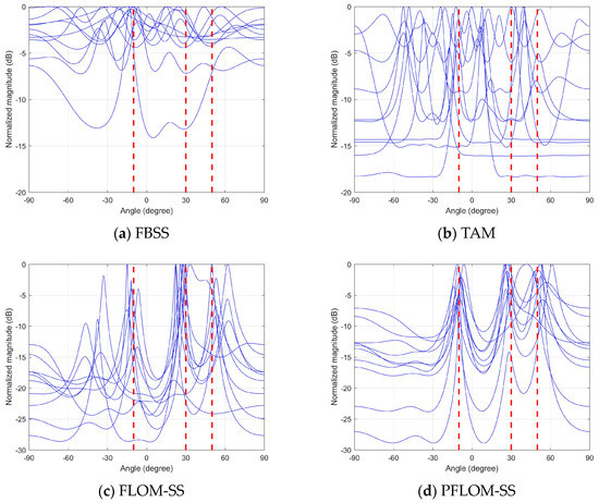 An Improved Toeplitz Approximation Method for Coherent DOA Estimation in Impulsive Noise ...
