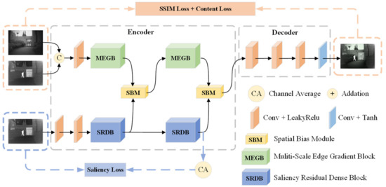SCFusion: Infrared and Visible Fusion Based on Salient Compensation