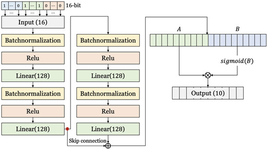 Deep-Learning-Based Cryptanalysis of Lightweight Block Ciphers Revisited