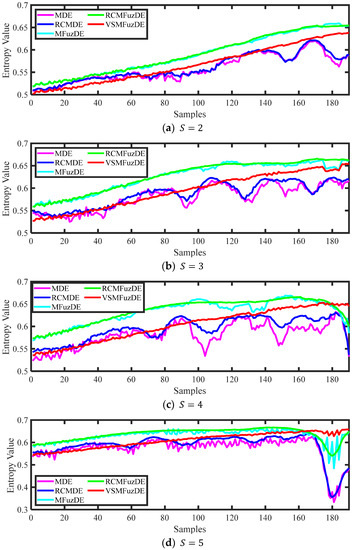 Variable-Step Multiscale Fuzzy Dispersion Entropy: A Novel Metric for Signal Analysis