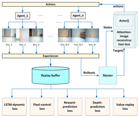 Multiple Self-Supervised Auxiliary Tasks for Target-Driven Visual Navigation Using Deep ...