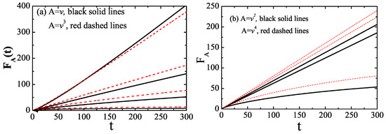 Ergodic Measure and Potential Control of Anomalous Diffusion
