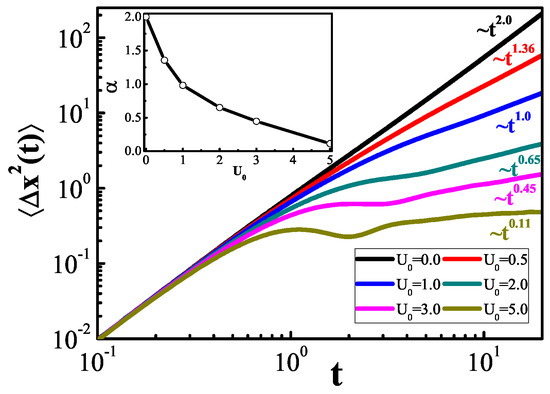 Entropy | Free Full-Text | Ergodic Measure and Potential Control of Anomalous Diffusion