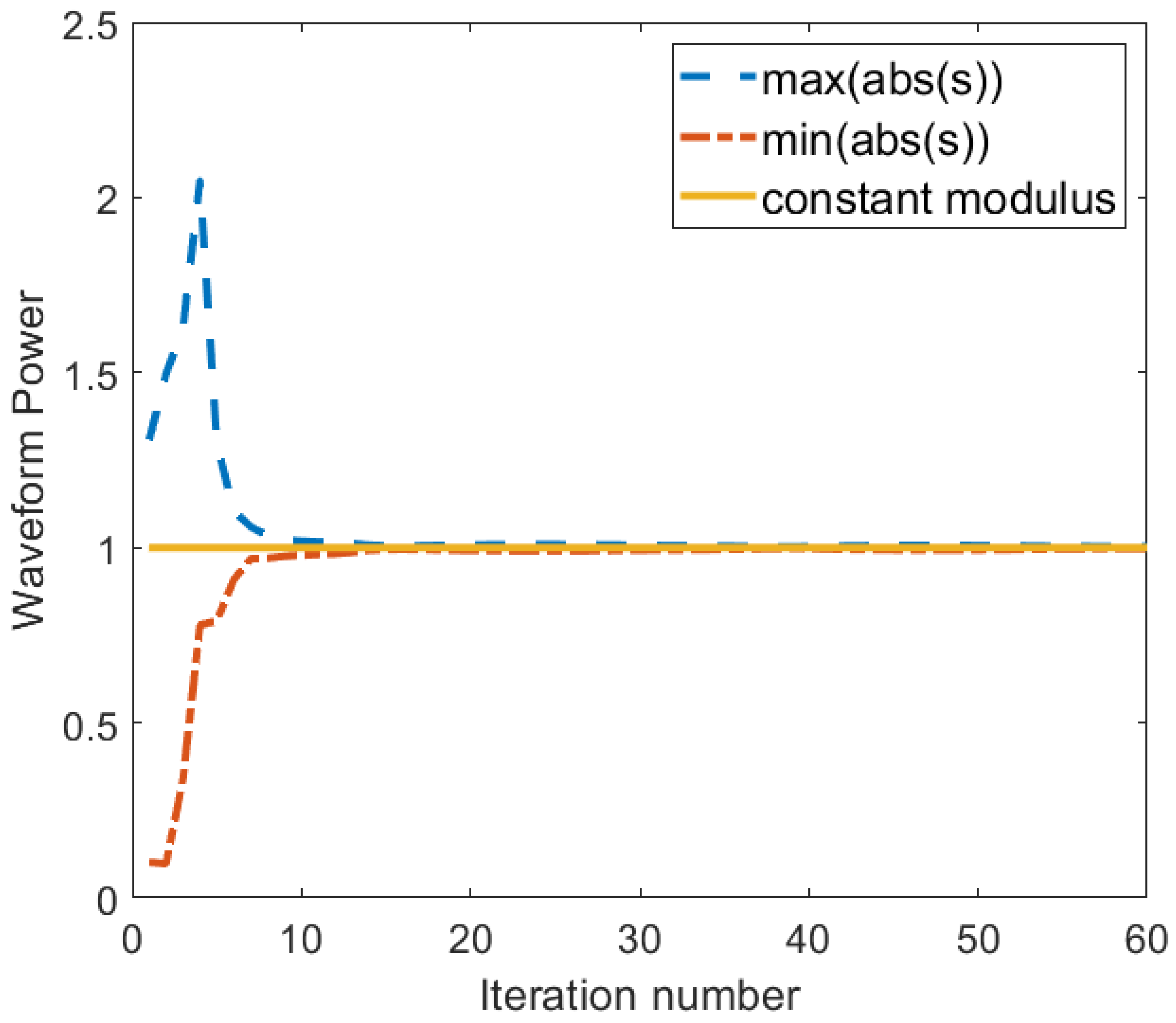 Entropy | Free Full-Text | Alternating Direction Method of Multipliers-Based Constant Modulus ...