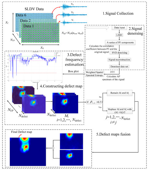 An Internal Defect Detection Algorithm For Concrete Blocks Based On Local Mean Decomposition