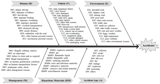 Identifying Key Factors of Hazardous Materials Transportation Accidents ...
