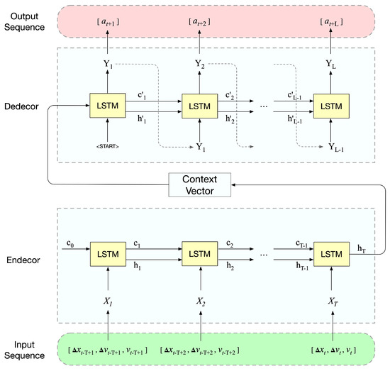A Physics-Informed Generative Car-Following Model for Connected ...