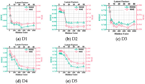A Hybrid Recommender System Based on Autoencoder and Latent Feature Analysis