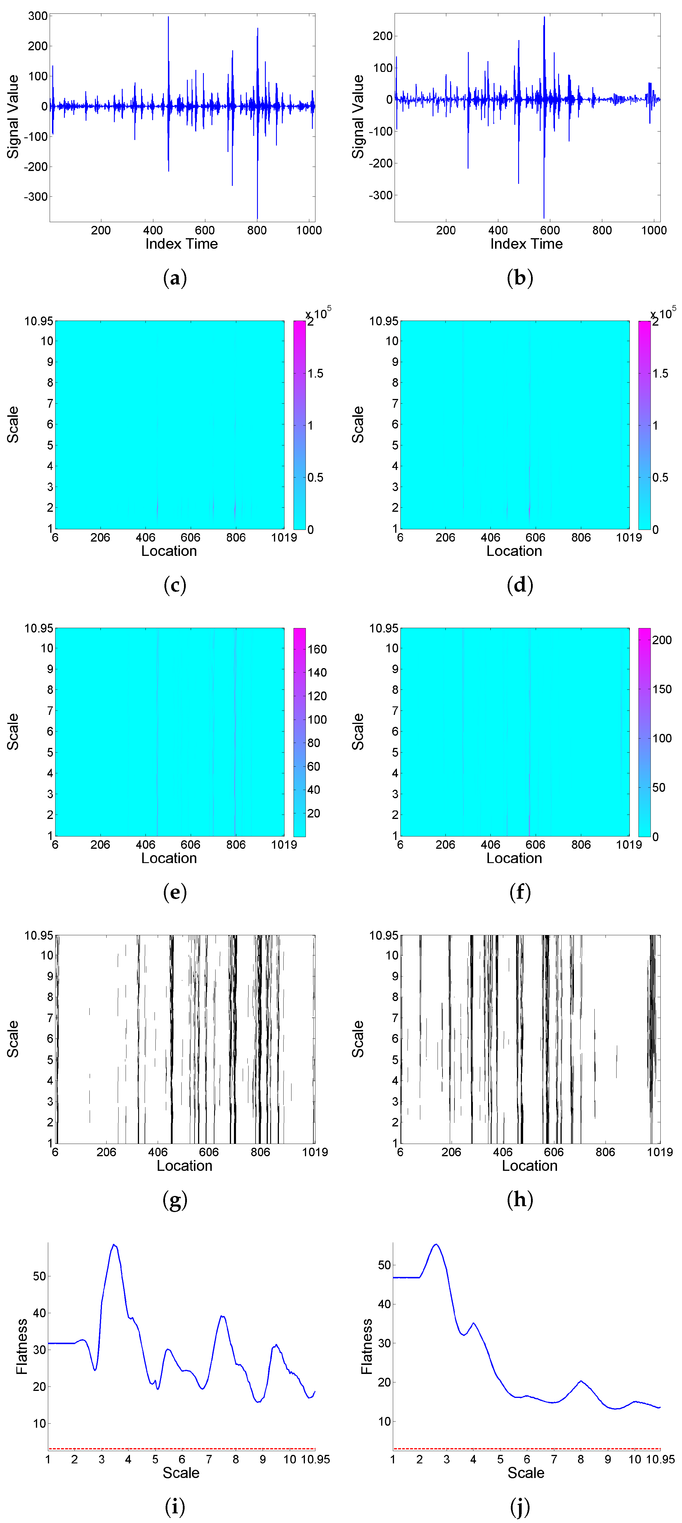 Wavelet-Based Multiscale Intermittency Analysis: The Effect of Deformation