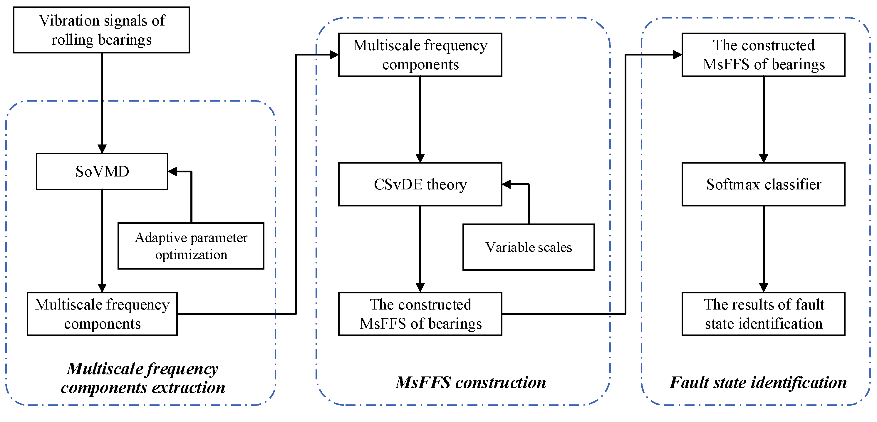 Fault Diagnosis for Rolling Bearing of Combine Harvester Based on Composite-Scale-Variable ...