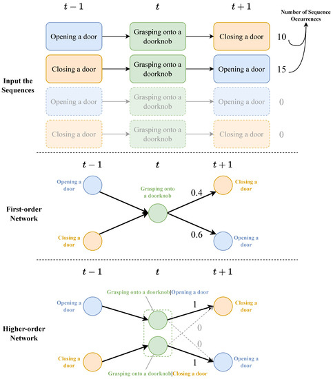 Entropy | Free Full-Text | Research on User Behavior Based on Higher-Order Dependency Network