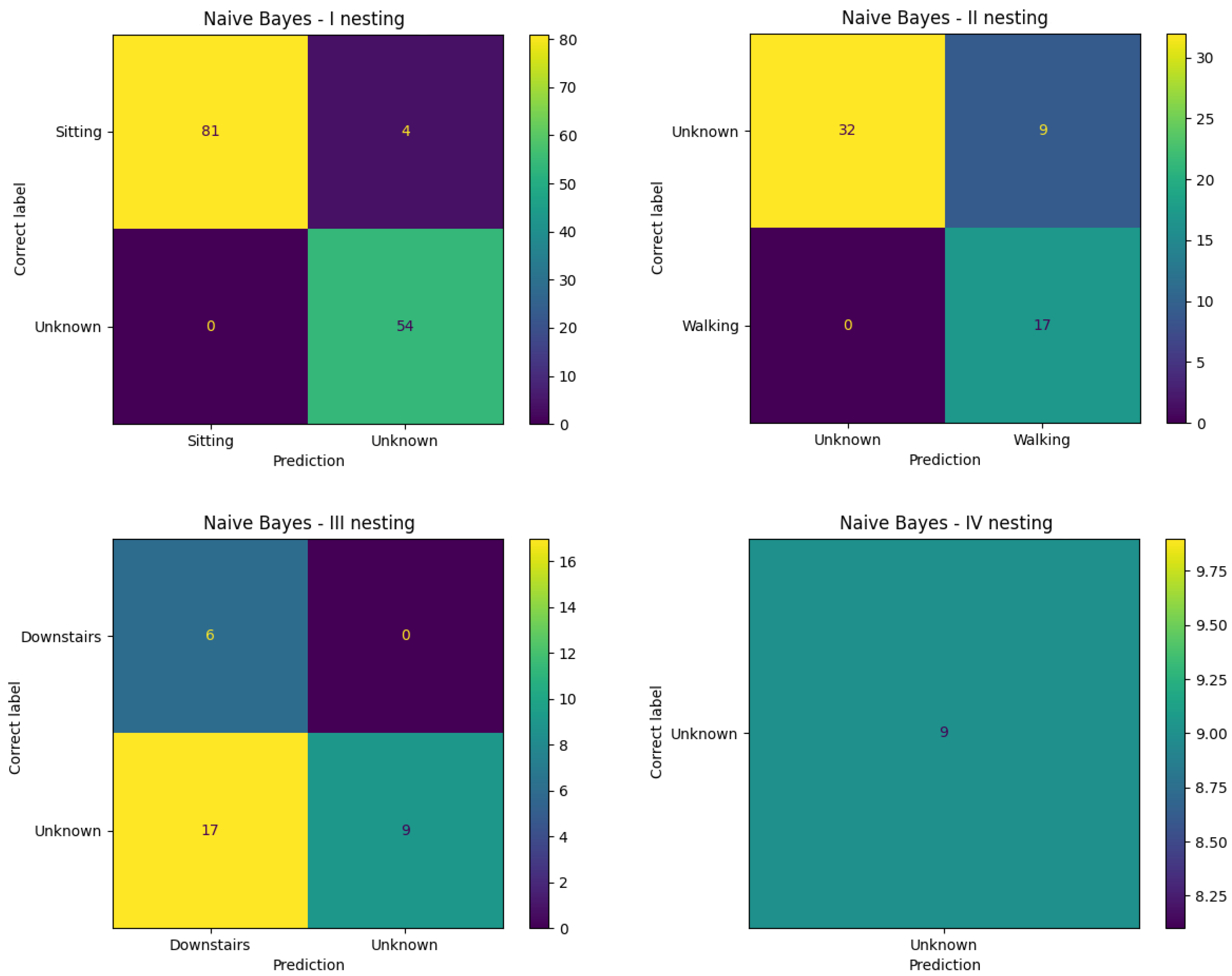 Nested Binary Classifier as an Outlier Detection Method in Human Activity Recognition Systems