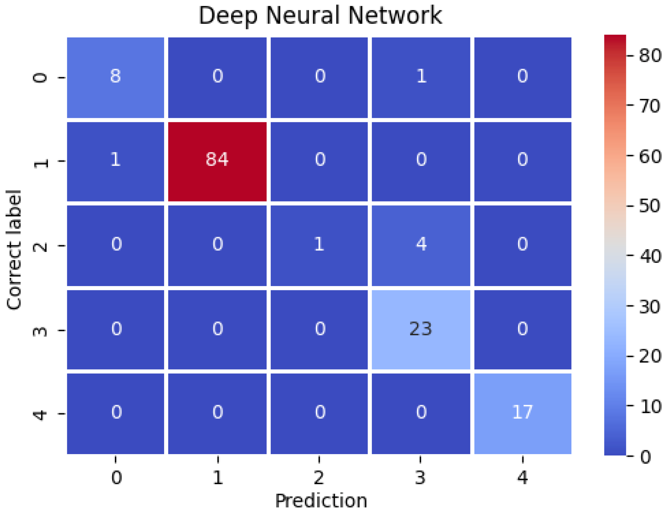 Nested Binary Classifier as an Outlier Detection Method in Human Activity Recognition Systems