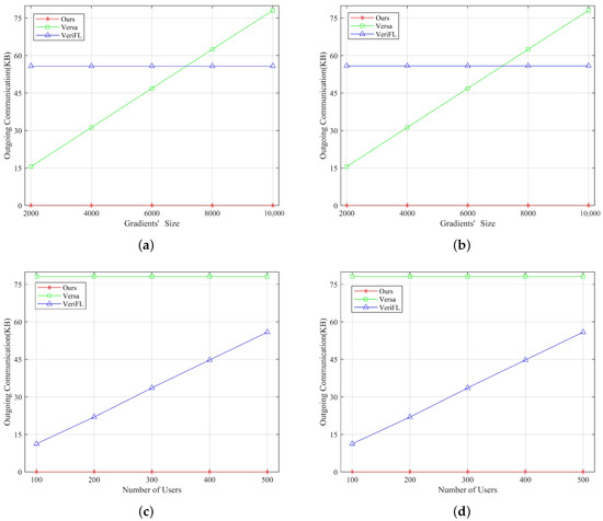 Entropy | Free Full-Text | Communication-Efficient and Privacy-Preserving Verifiable Aggregation ...