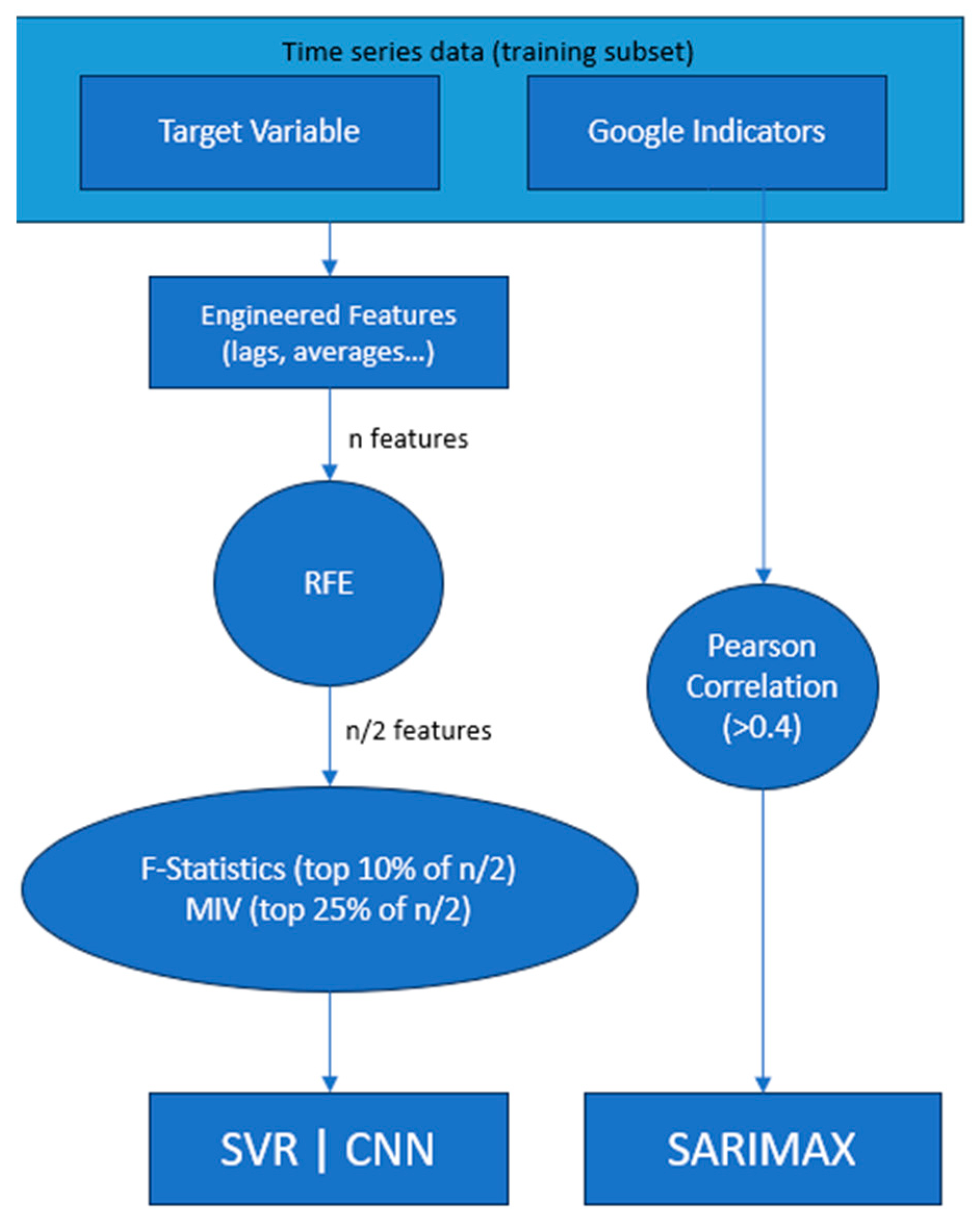 Entropy | Free Full-Text | A Model Selection Approach for Time Series Forecasting: Incorporating ...