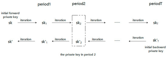 Research on Quantum-Attack-Resistant Strong Forward-Secure Signature ...