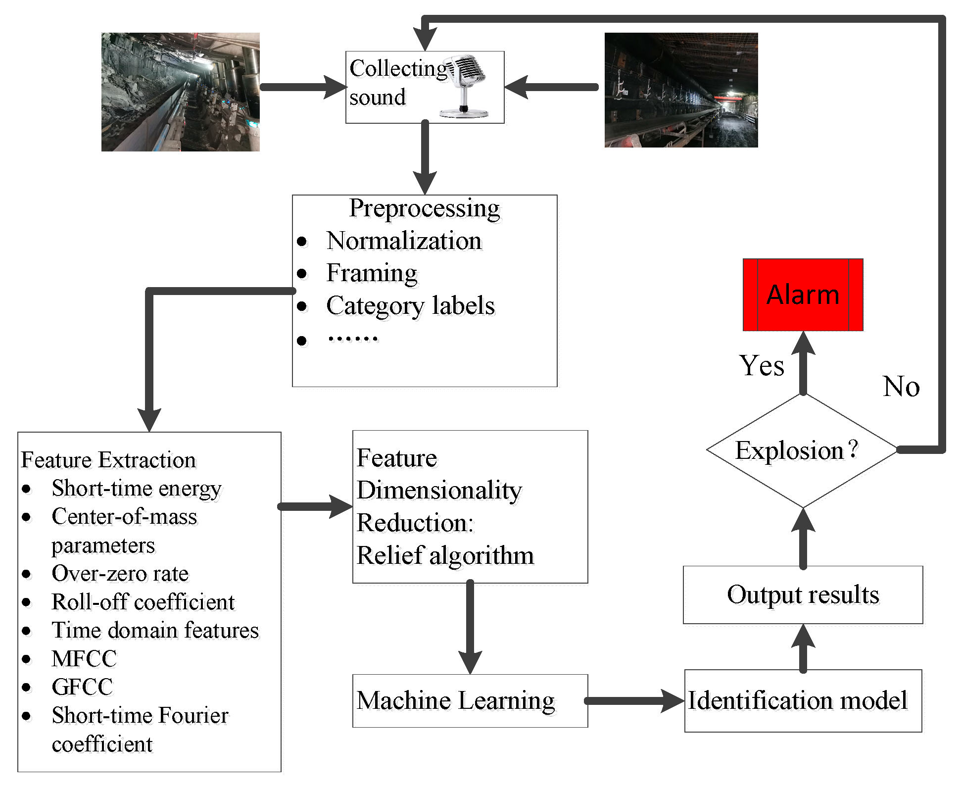 Sound Identification Method for Gas and Coal Dust Explosions Based on MLP