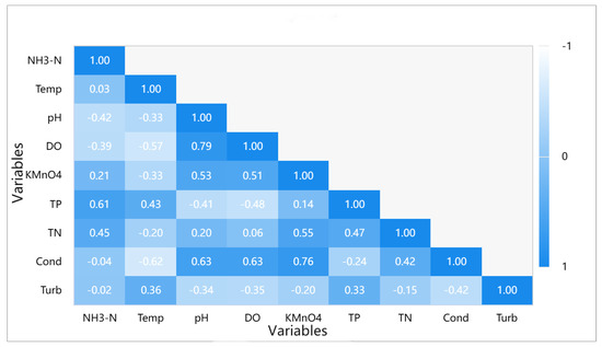 Water Quality Prediction Based on Machine Learning and Comprehensive Weighting Methods