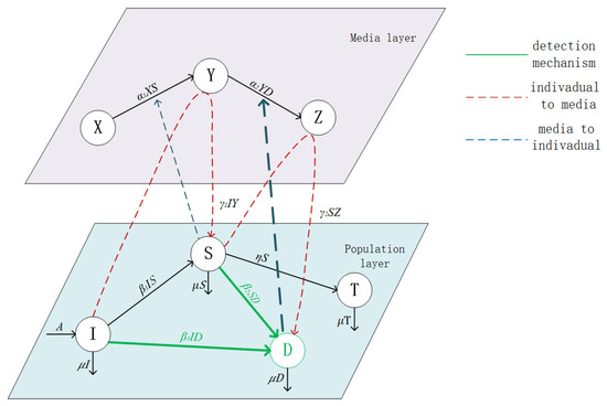 Stochastic Stabilization of Dual-Layer Rumor Propagation Model with Multiple Channels and Rumor ...