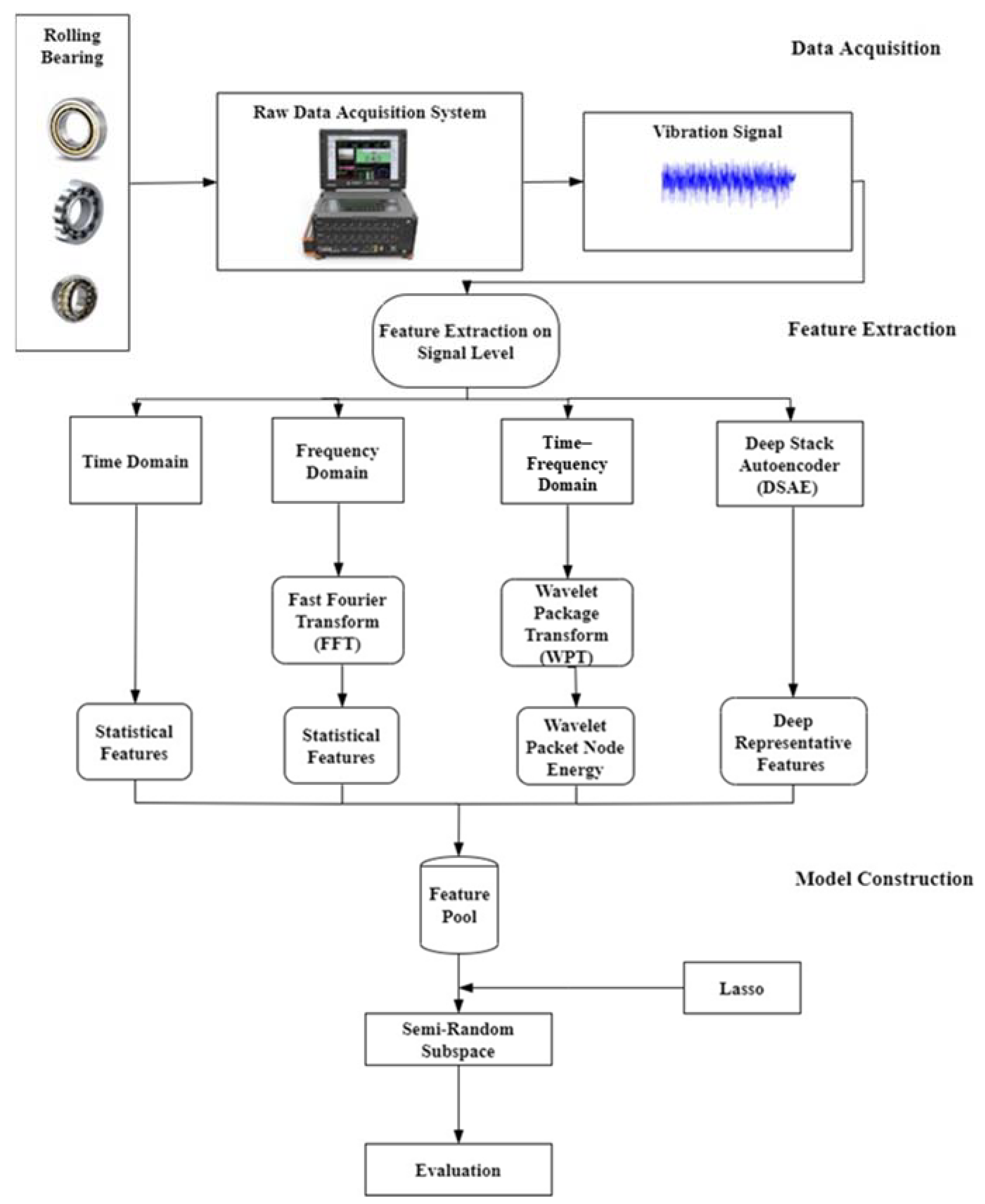 Incorporating Heterogeneous Features into the Random Subspace Method for Bearing Fault Diagnosis