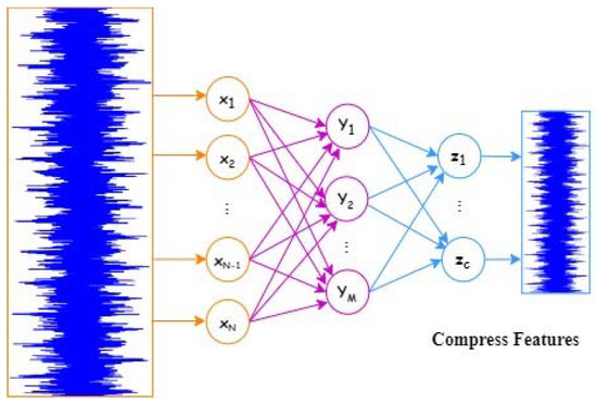 Incorporating Heterogeneous Features into the Random Subspace Method for Bearing Fault Diagnosis