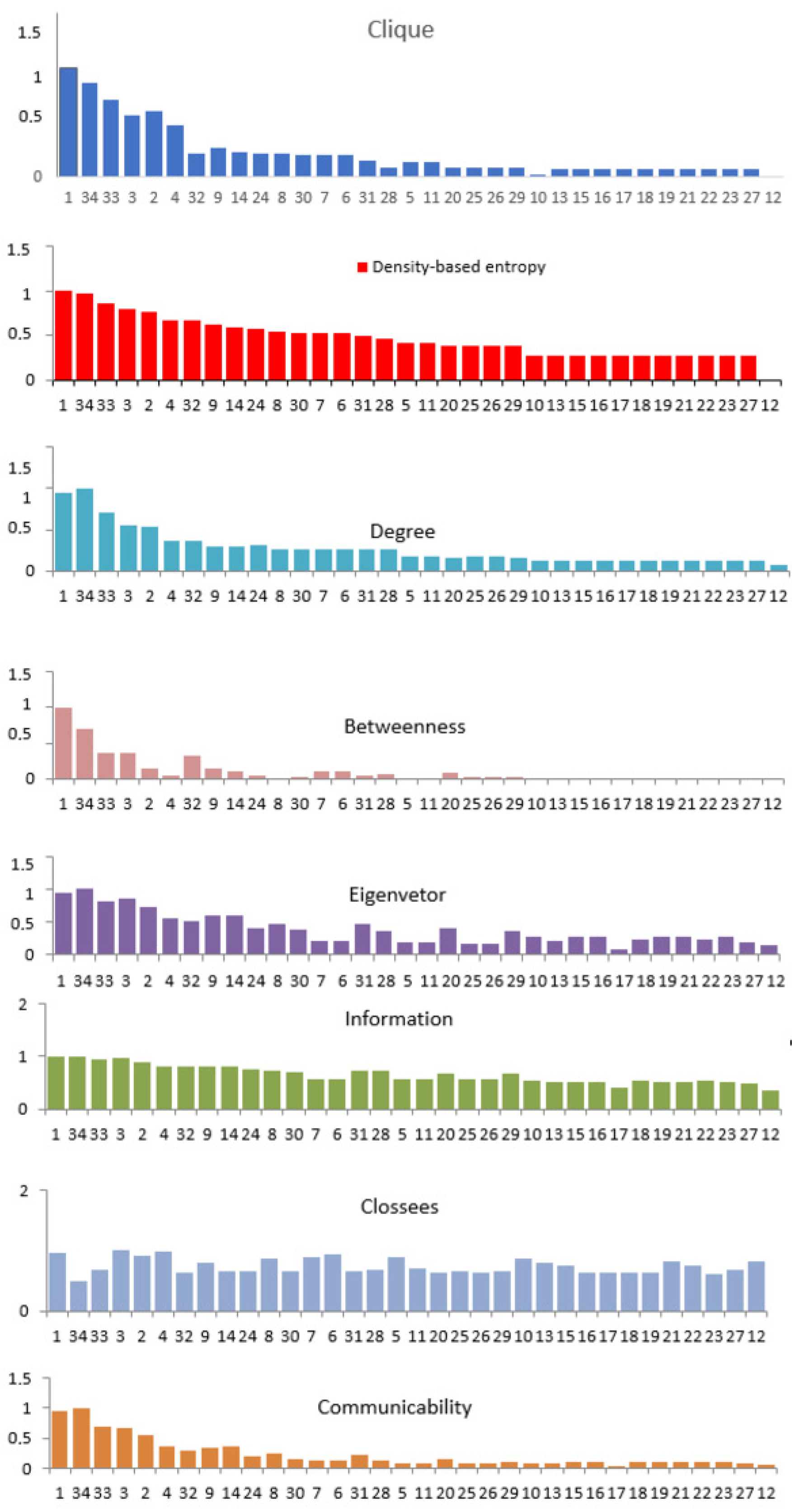 Entropy | Free Full-Text | Density-Based Entropy Centrality for Community Detection in Complex ...