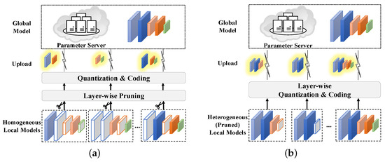 Towards Efficient Federated Learning: Layer-Wise Pruning-Quantization Scheme and Coding Design