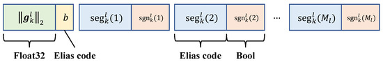 Towards Efficient Federated Learning: Layer-Wise Pruning-Quantization Scheme and Coding Design