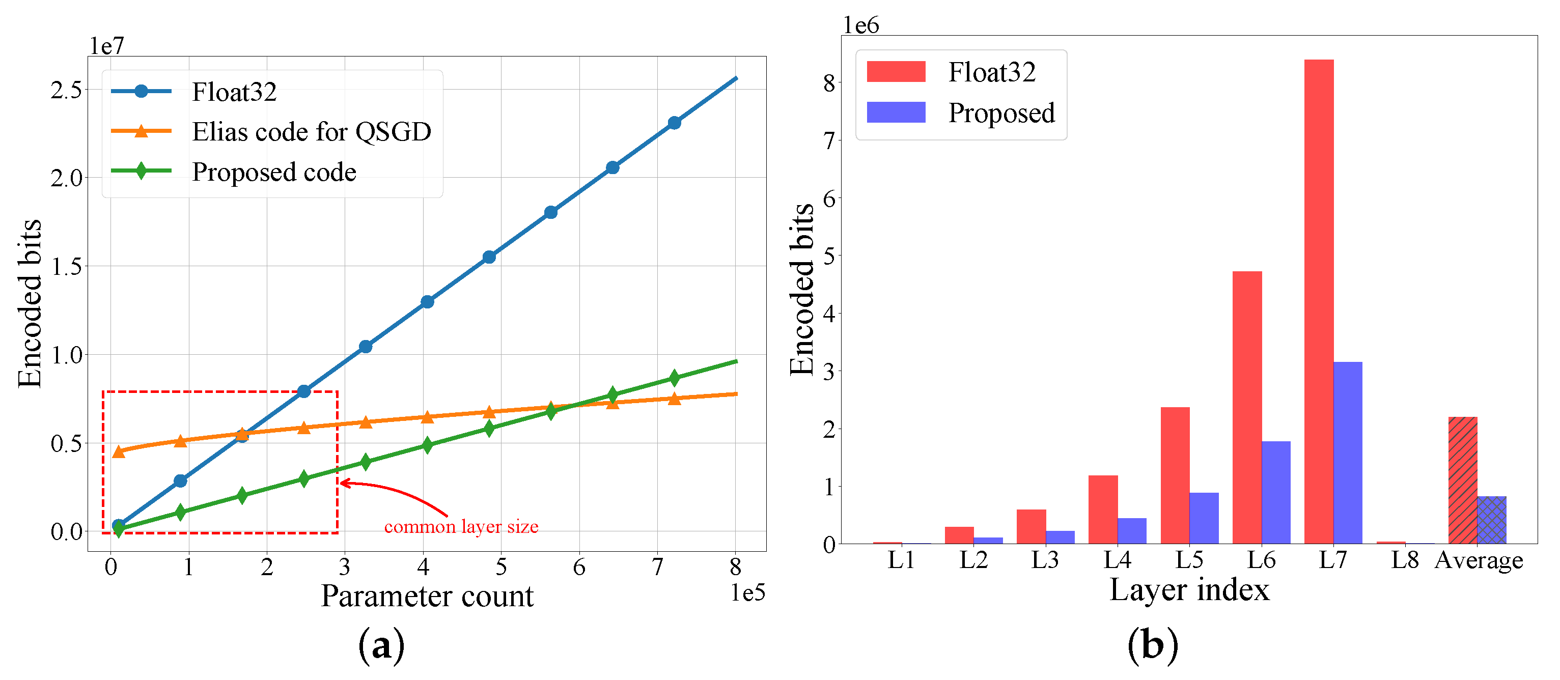 Towards Efficient Federated Learning: Layer-Wise Pruning-Quantization Scheme and Coding Design
