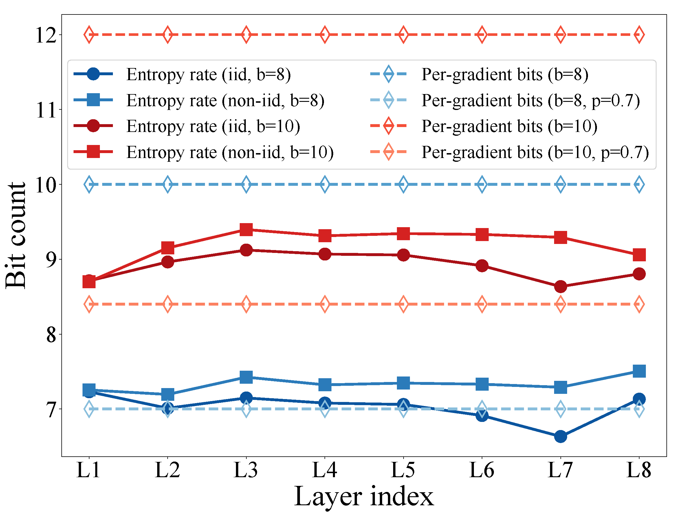 Towards Efficient Federated Learning: Layer-Wise Pruning-Quantization Scheme and Coding Design