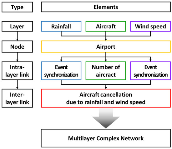Analysis of Weather Factors on Aircraft Cancellation using a Multilayer Complex Network