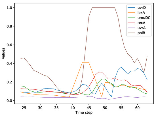 Entropy | Free Full-Text | A Machine Learning Approach to Simulate Gene Expression and Infer ...
